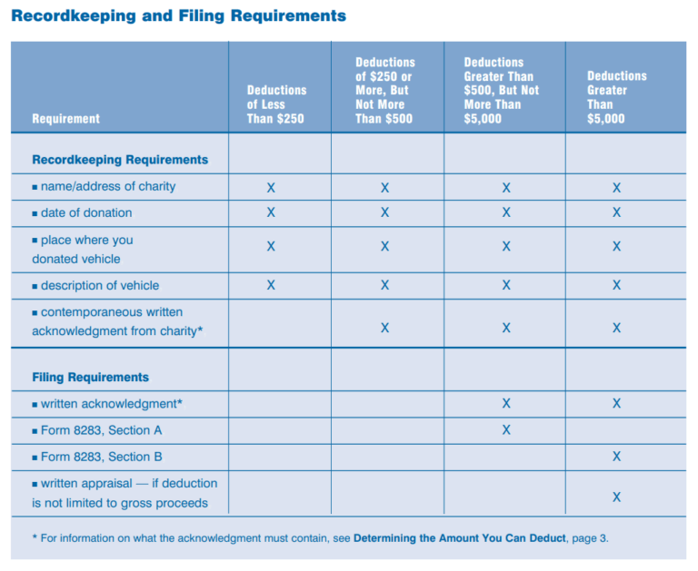 2023 Car Donation Tax Deduction Information